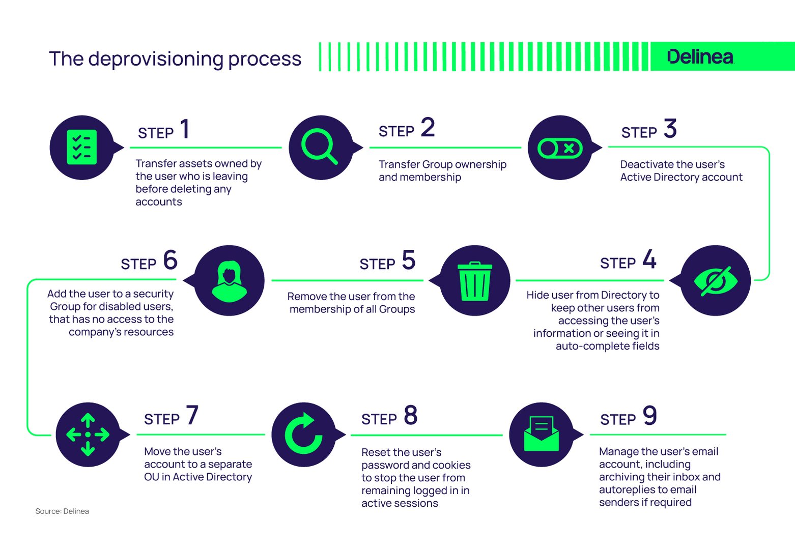 What is Deprovisioning? Deprovisioning Process Diagram